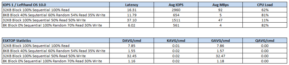 Performance Increase? Changing Software iSCSI Adapter Queue Depth – VMFocus