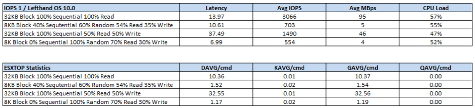 Performance Increase? Changing Software iSCSI Adapter Queue Depth – VMFocus