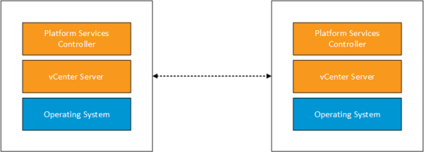 External Platform Services Controller, The New Standard? – VMFocus