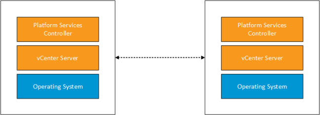 External Platform Services Controller, The New Standard? – VMFocus