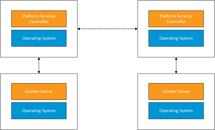 External Platform Services Controller, The New Standard? – VMFocus