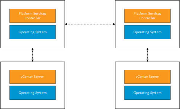 External Platform Services Controller, The New Standard? – VMFocus