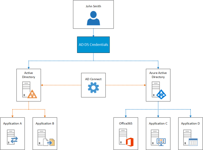 Microsoft Azure Concepts – Identity & Access – VMFocus