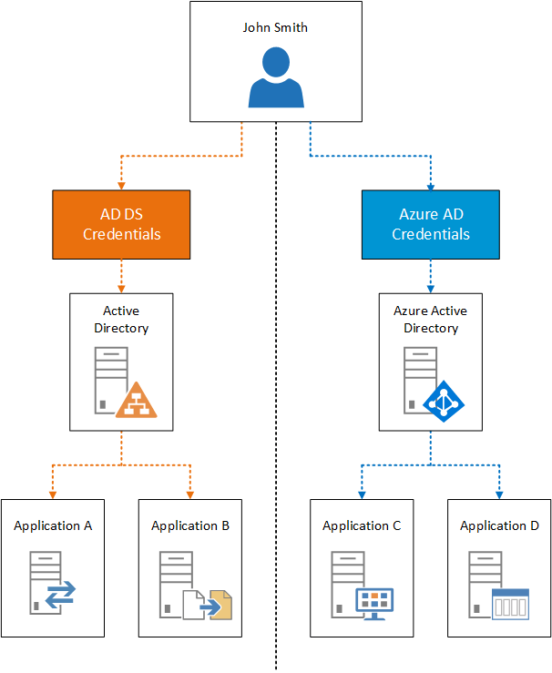Microsoft Azure Concepts – Identity & Access – VMFocus