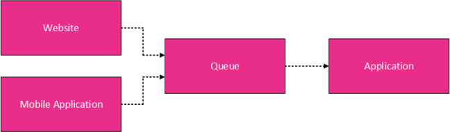 Microsoft Azure Concepts – Storage – VMFocus