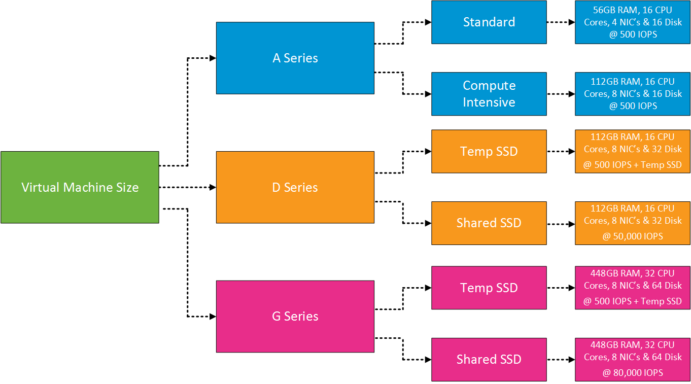 Azure Virtual Machines Sizes v0.1 – VMFocus