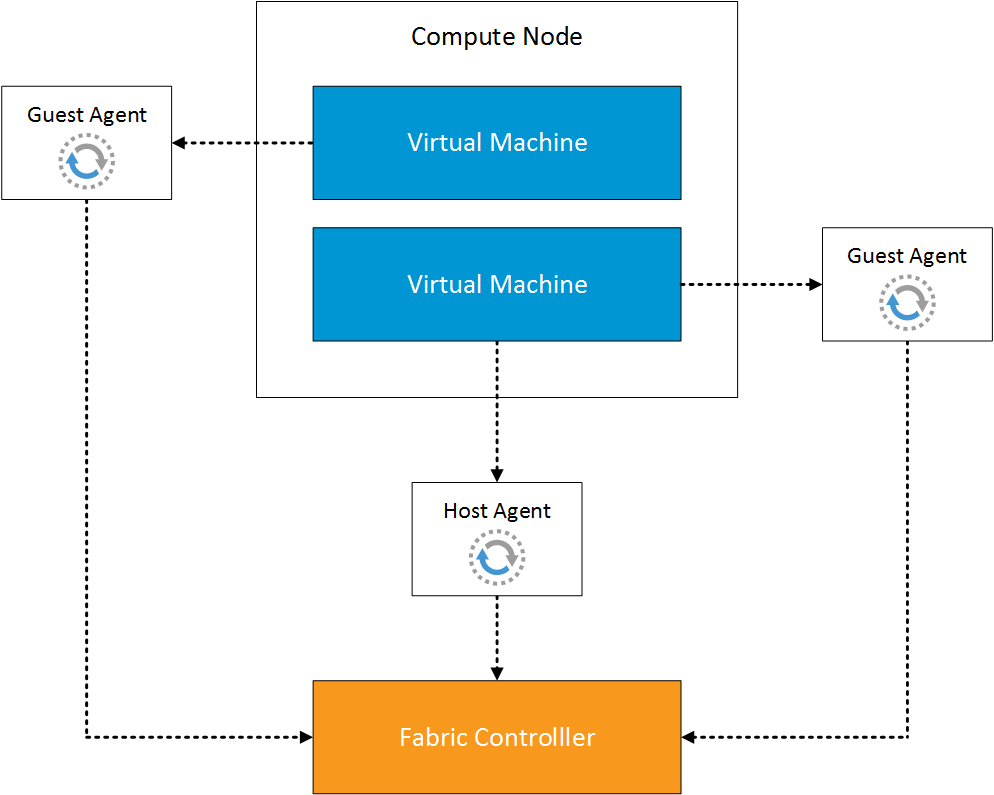 Fabric Controller Agents – VMFocus