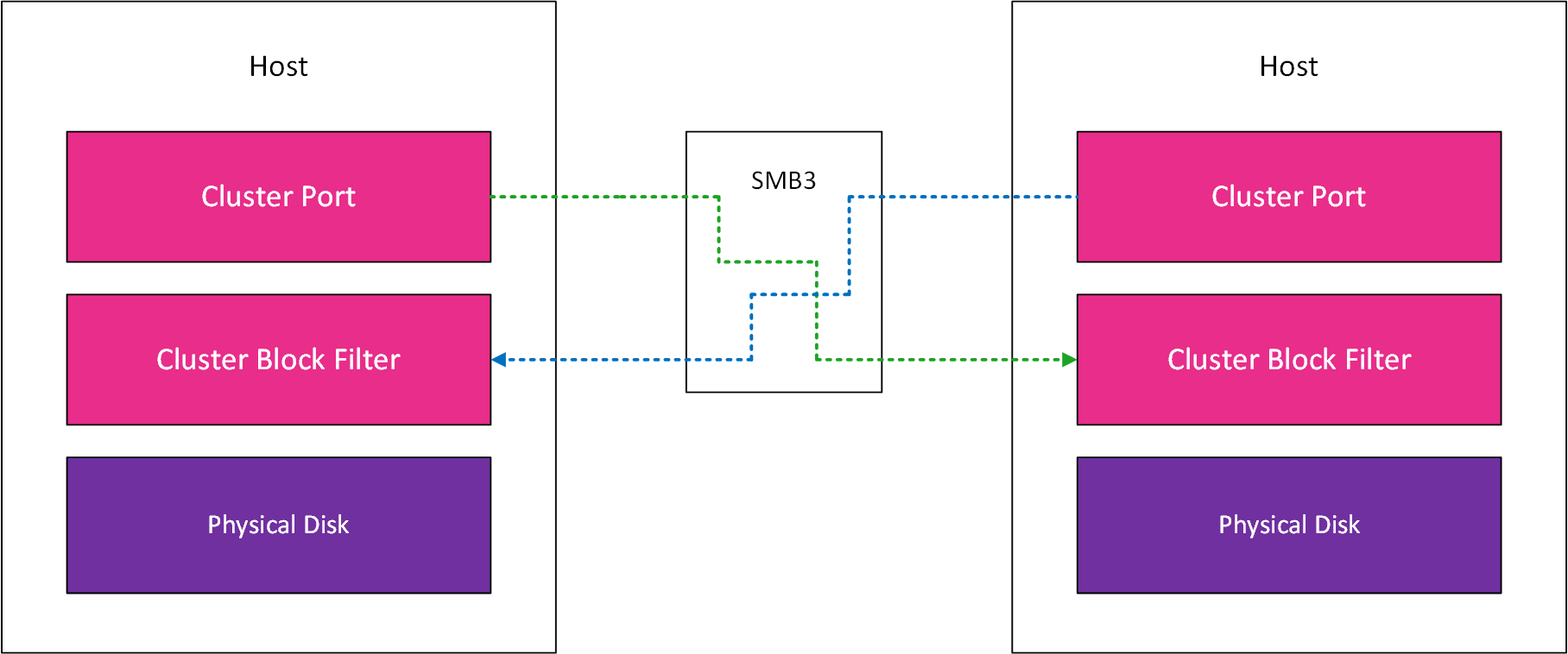 Storage Spaces Direct Overview – VMFocus