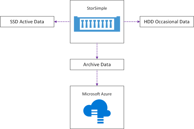StorSimple Overview Subscription Model – VMFocus