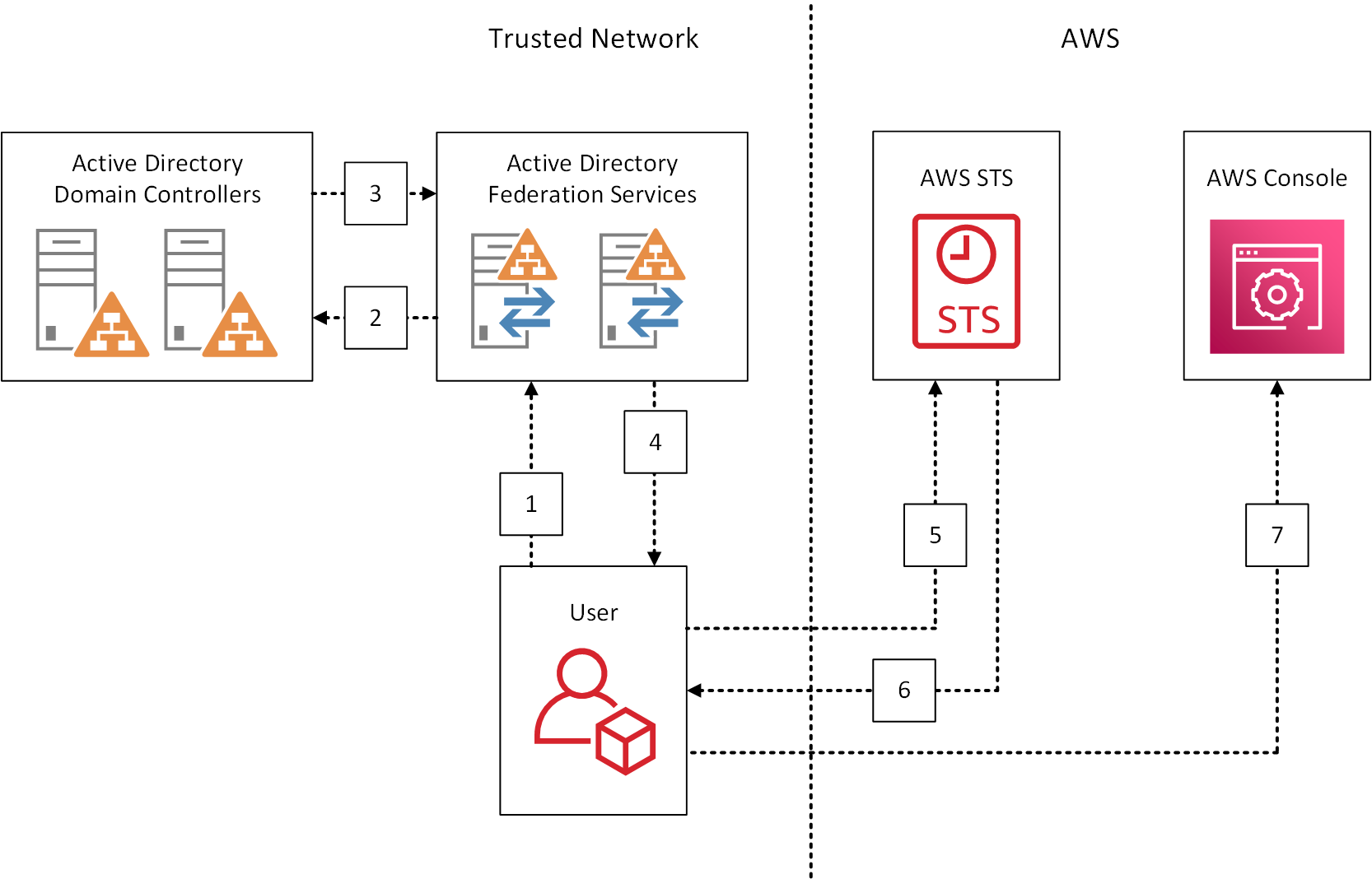AWS Concepts – Identity & Access Management – VMFocus